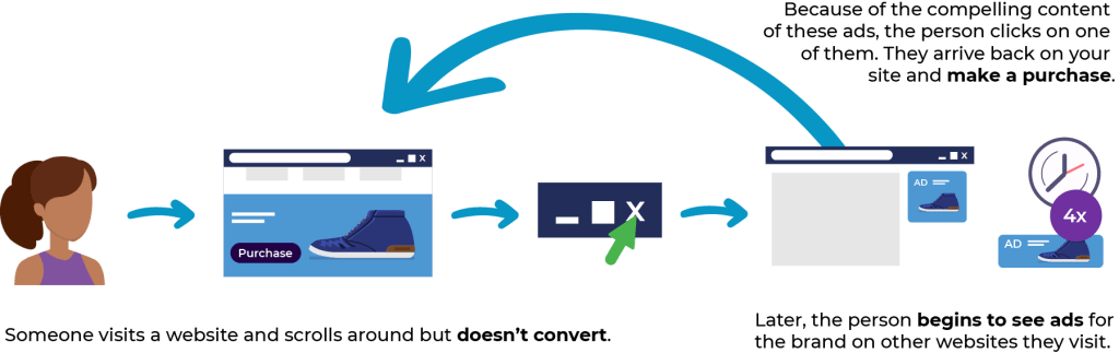 What Is Retargeting? Explaining to Advertisers - Aspire